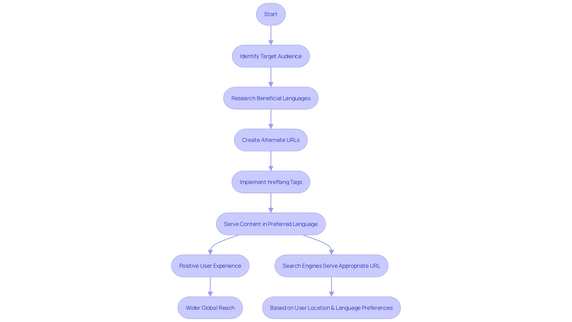 Flowchart: Implementing hreflang tags for [[[[international SEO](https://tely.ai/pricing)](https://tely.ai/pricing)](https://tely.ai/pricing)](https://tely.ai/pricing) in WordPress sites