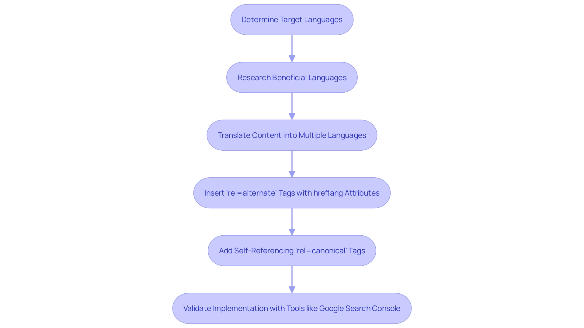 Flowchart: Implementing hreflang tags for multilingual SEO