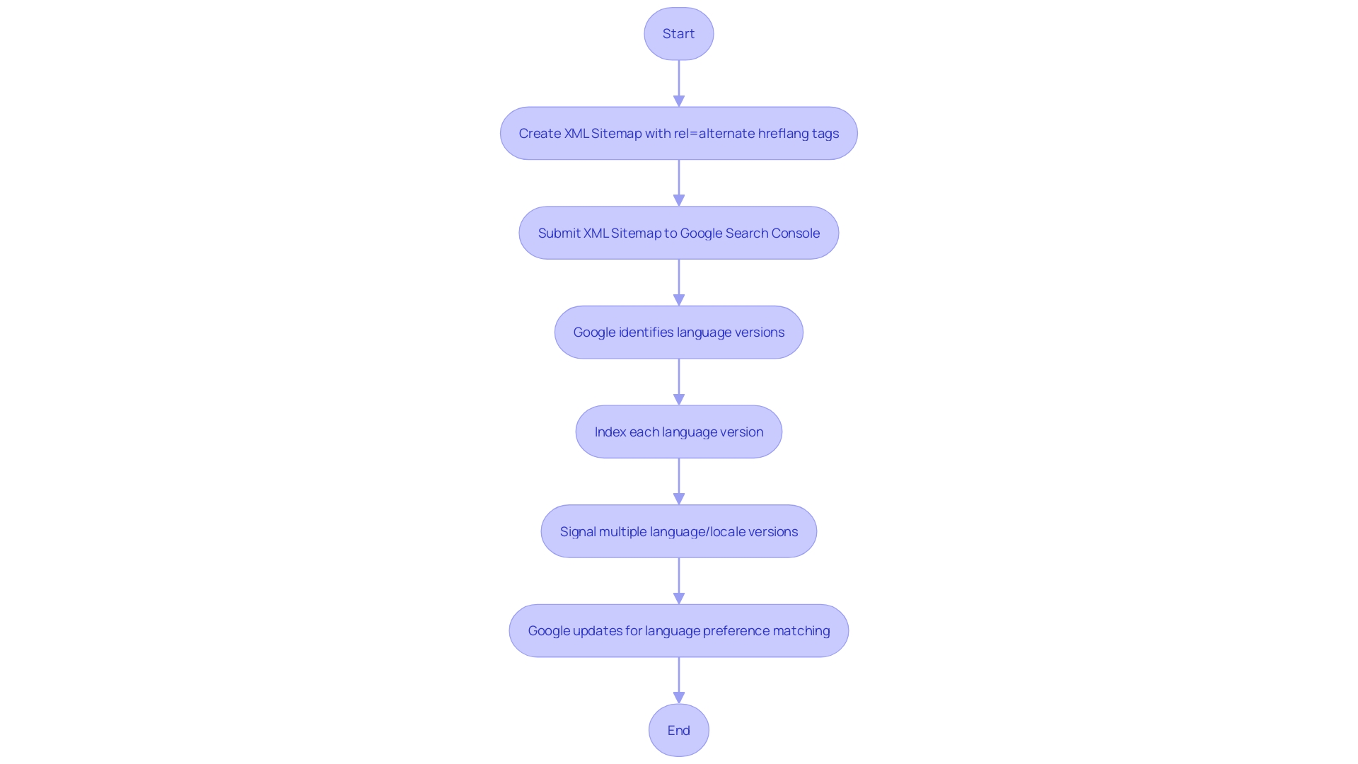 Flowchart: Indexing Language Variants of Website Pages