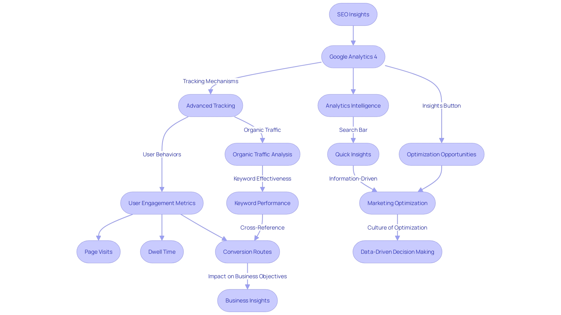 Flowchart: Integrating SEO information into Google Analytics 4