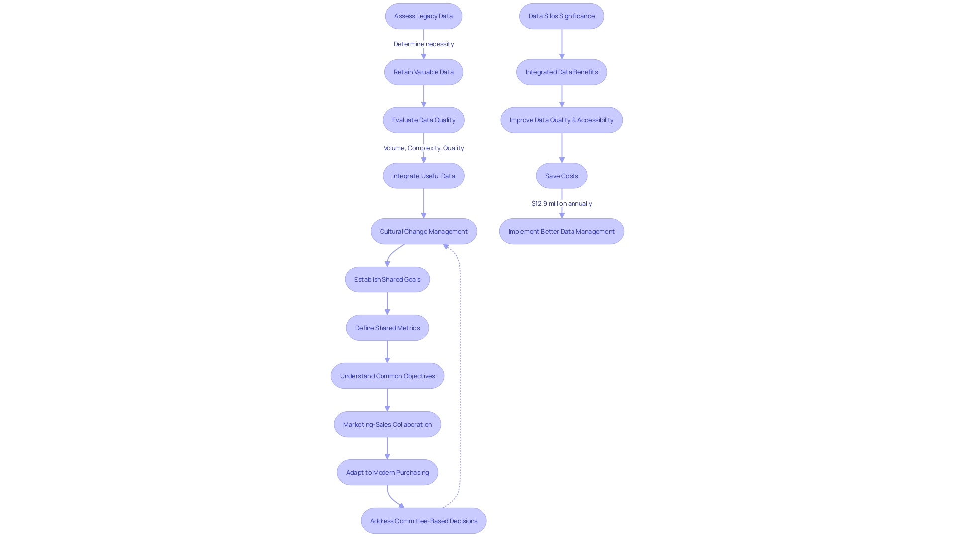 Flowchart: Integration of Marketing Departments
