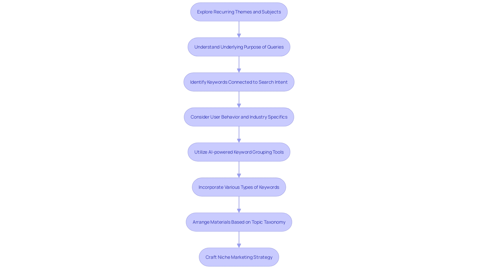 Flowchart: Keyword Analysis Process Flowchart: Keyword Analysis Process