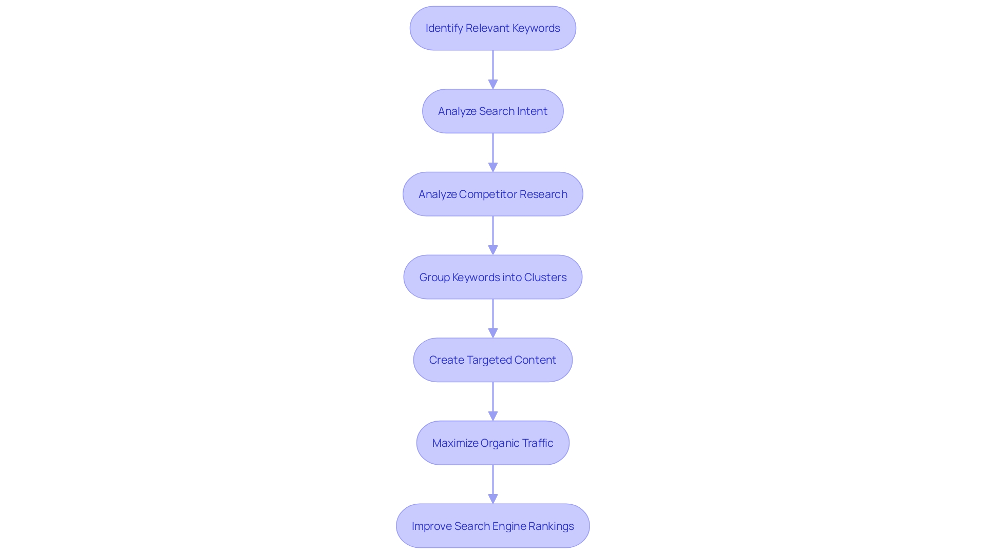 Flowchart: Keyword Grouping Process Flowchart: Keyword Grouping Process