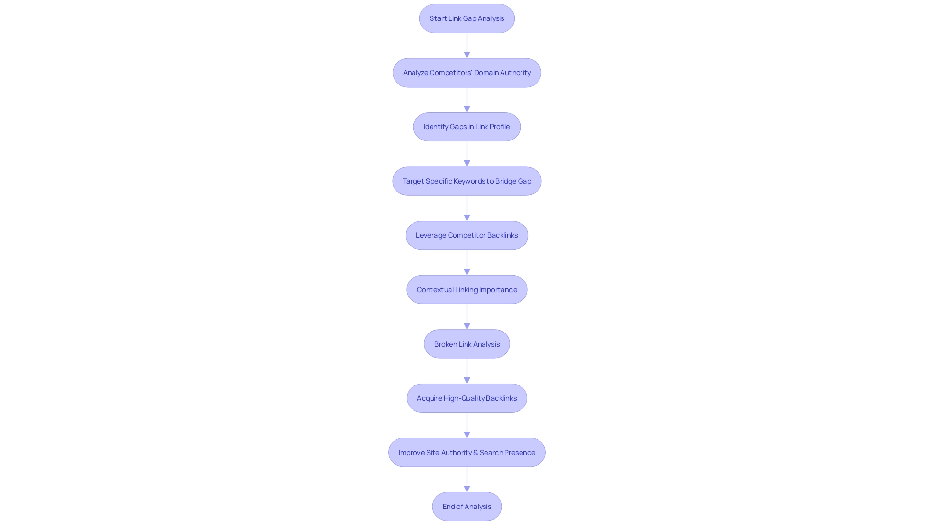 Flowchart: Link Gap Analysis Process Flowchart: Link Gap Analysis Process