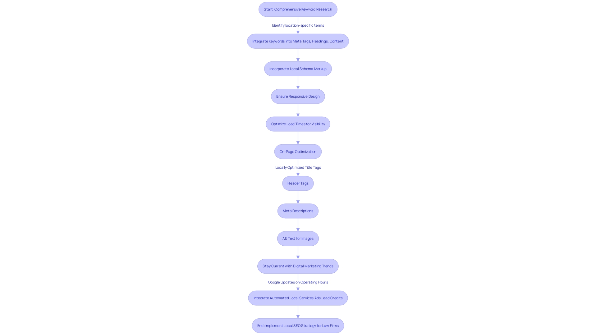 Flowchart: Local SEO Strategy for Law Firms Flowchart: Local SEO Strategy for Law Firms