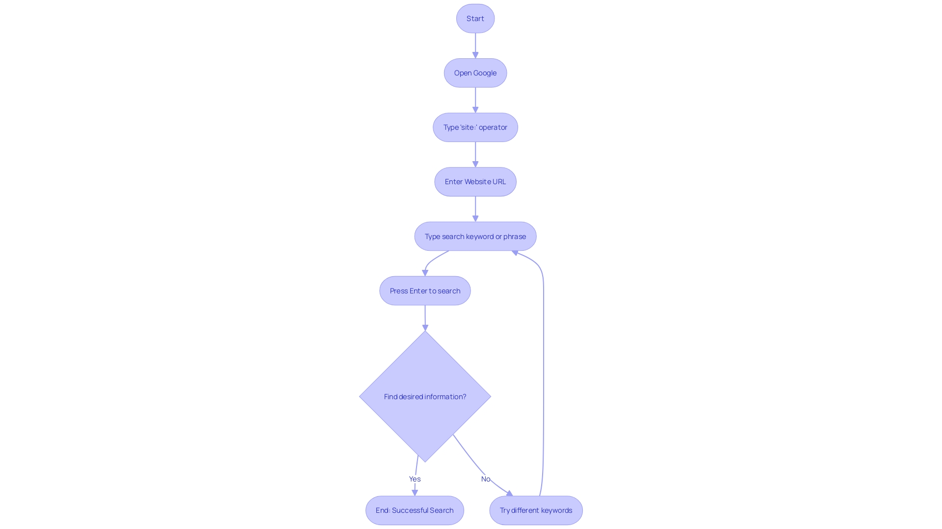 Flowchart: Navigating a Website Using Google's Site Search Operator Flowchart: Navigating a Website Using Google's Site Search Operator