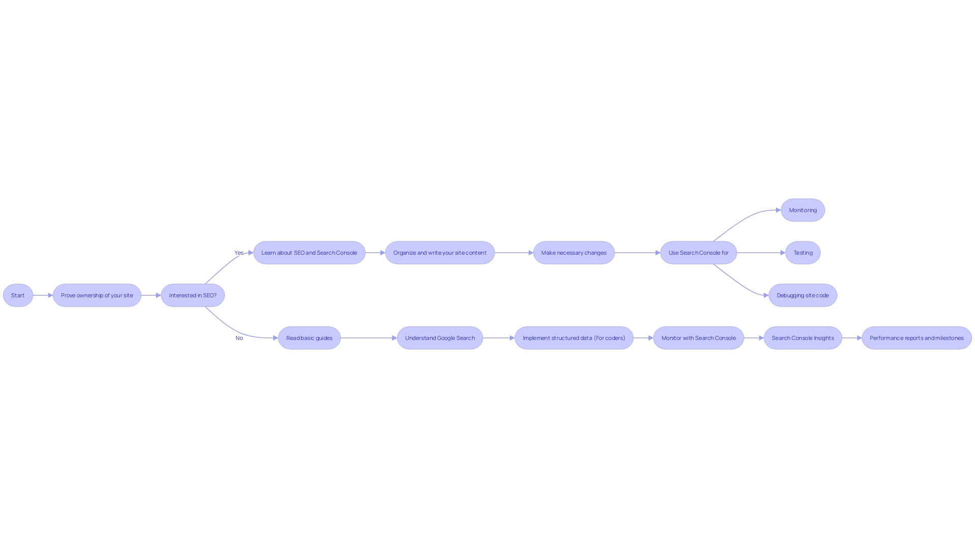 Flowchart: Navigating Google Search Console Flowchart: Navigating Google Search Console
