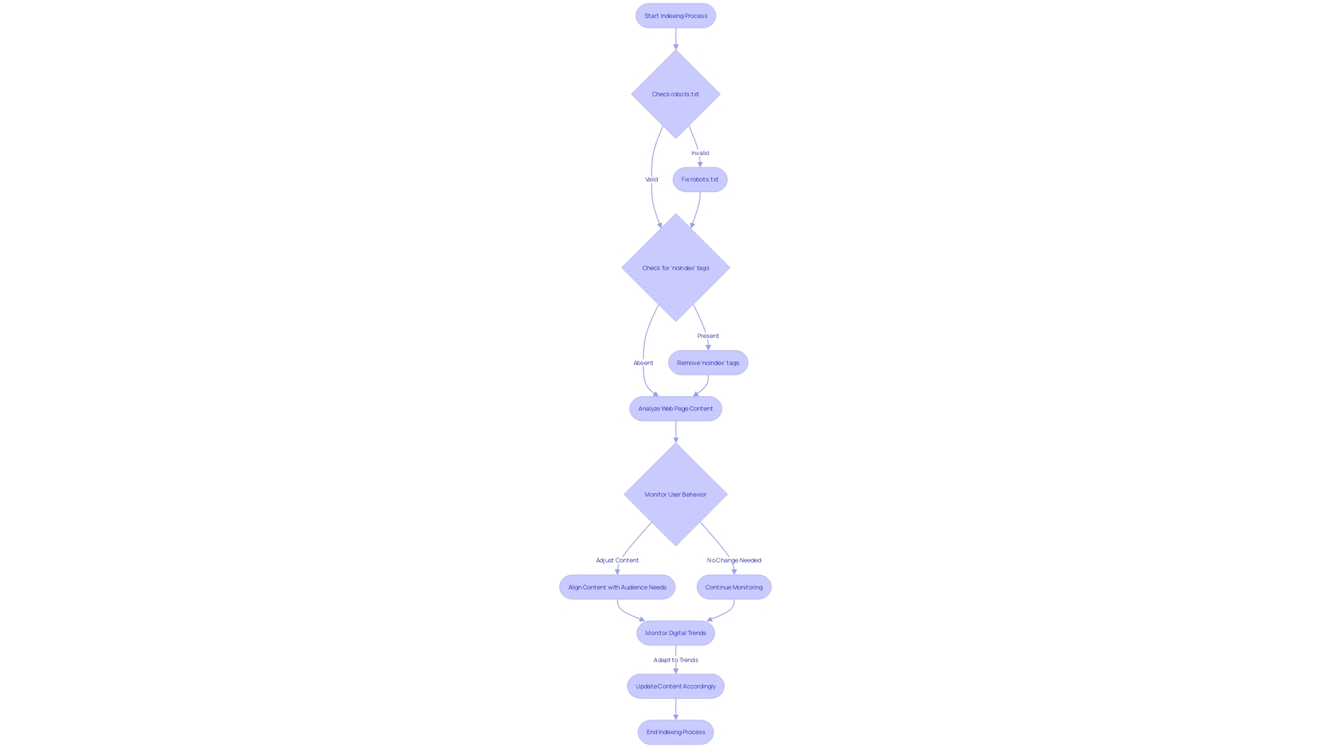 Flowchart: Navigating Search Engine Indexing