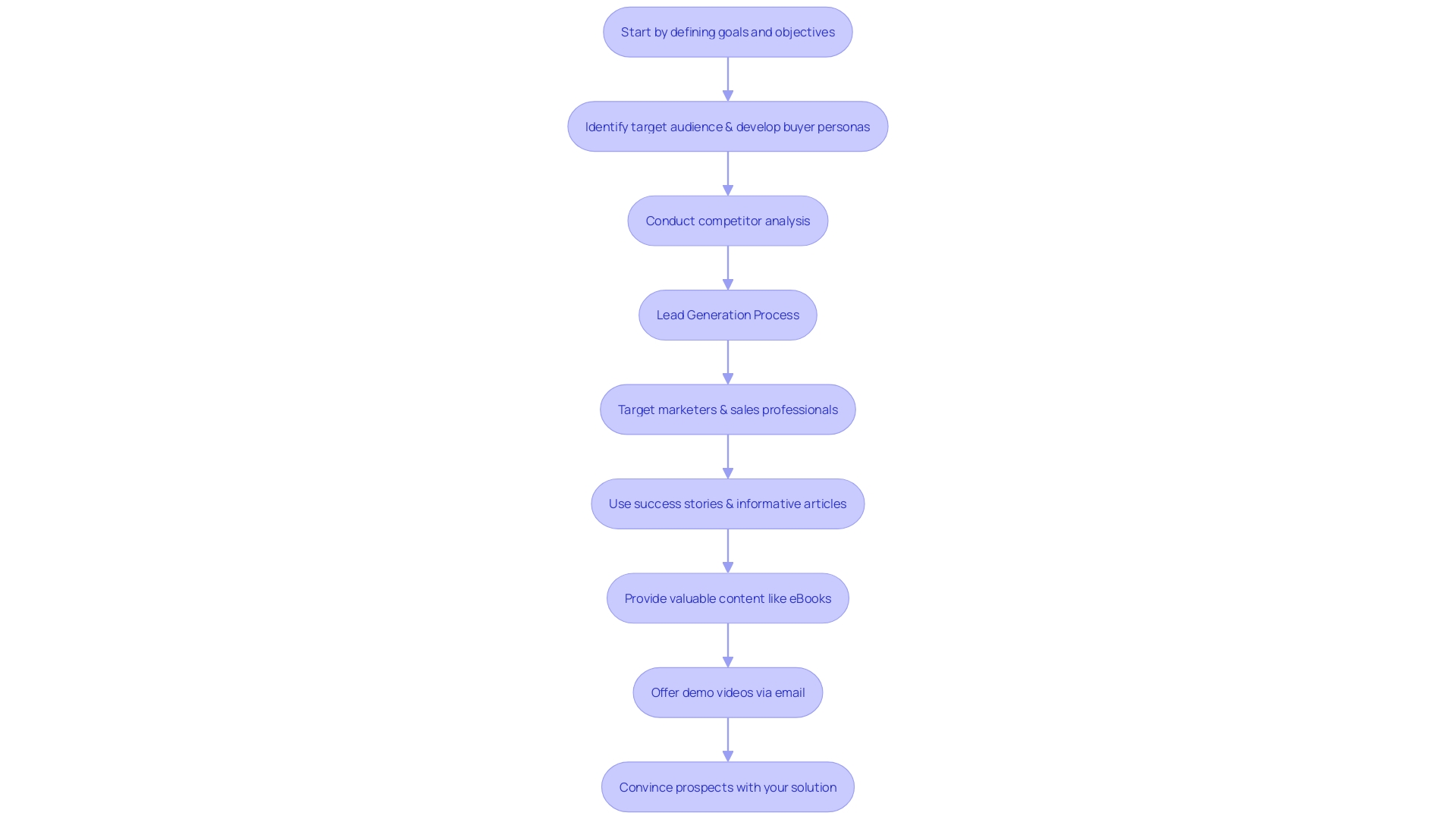 Flowchart of B2B Marketing Funnel