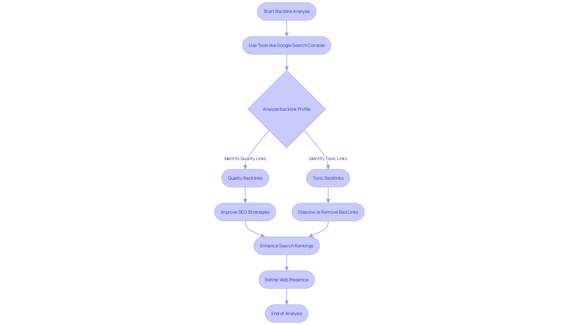 Flowchart of Backlink Analysis Process