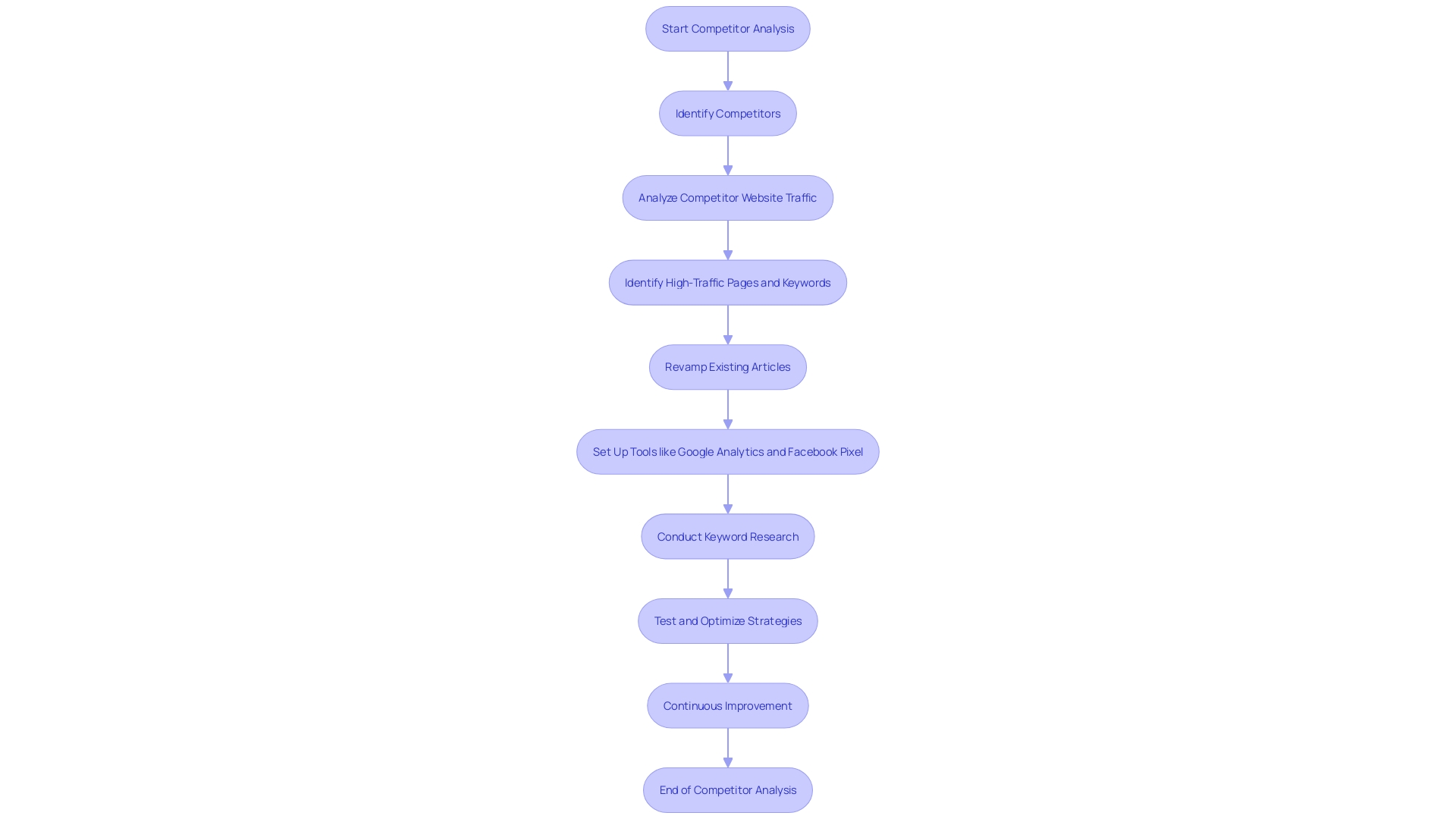 Flowchart of Competitor Analysis Process