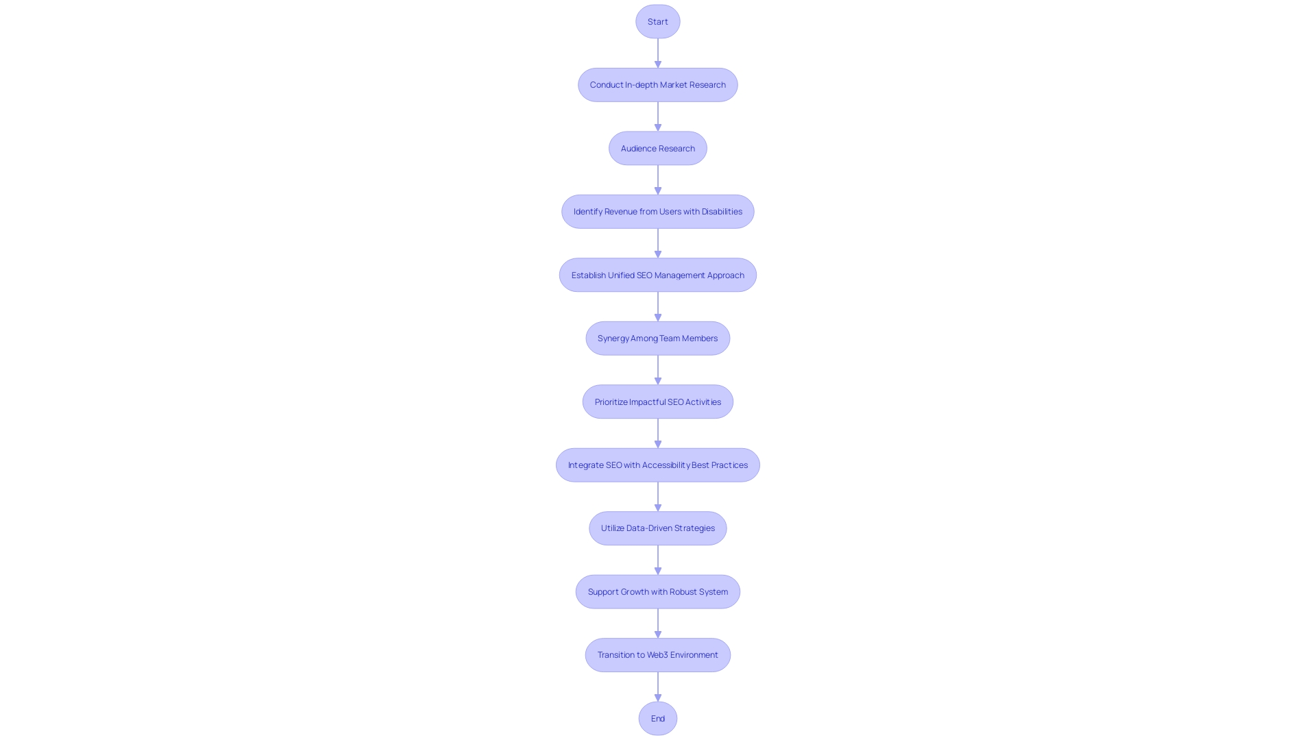 Flowchart of Enterprise SEO Management Approach Flowchart of Enterprise SEO Management Approach