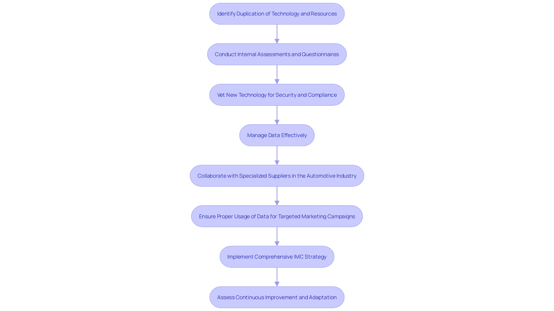 Flowchart of [IMC Strategy](https://tely.ai/post/10-benefits-of-using-an-ai-paraphrasing-tool-free-for-marketers) Implementation Challenges