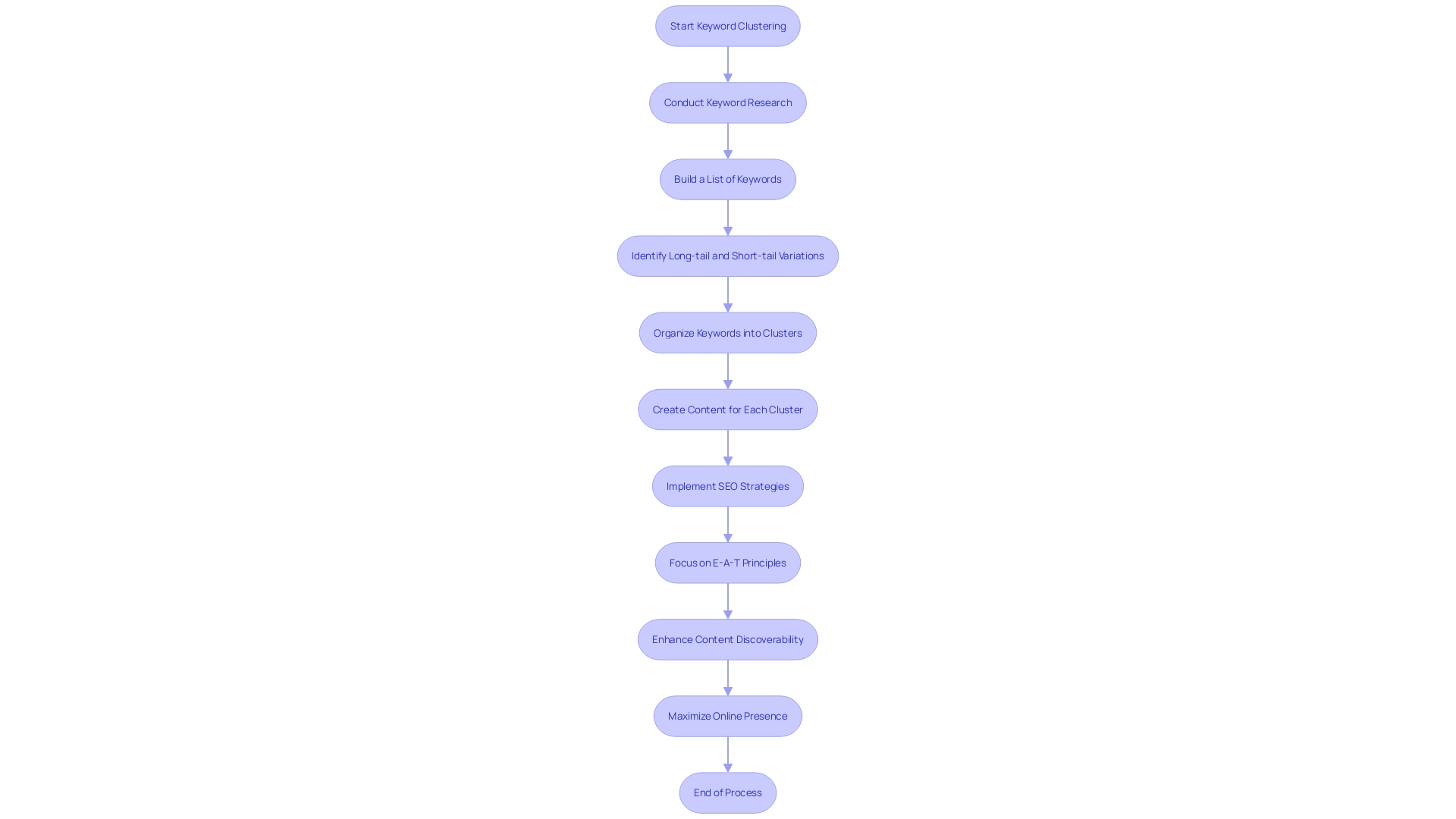 Flowchart of Keyword Clustering Process Flowchart of Keyword Clustering Process
