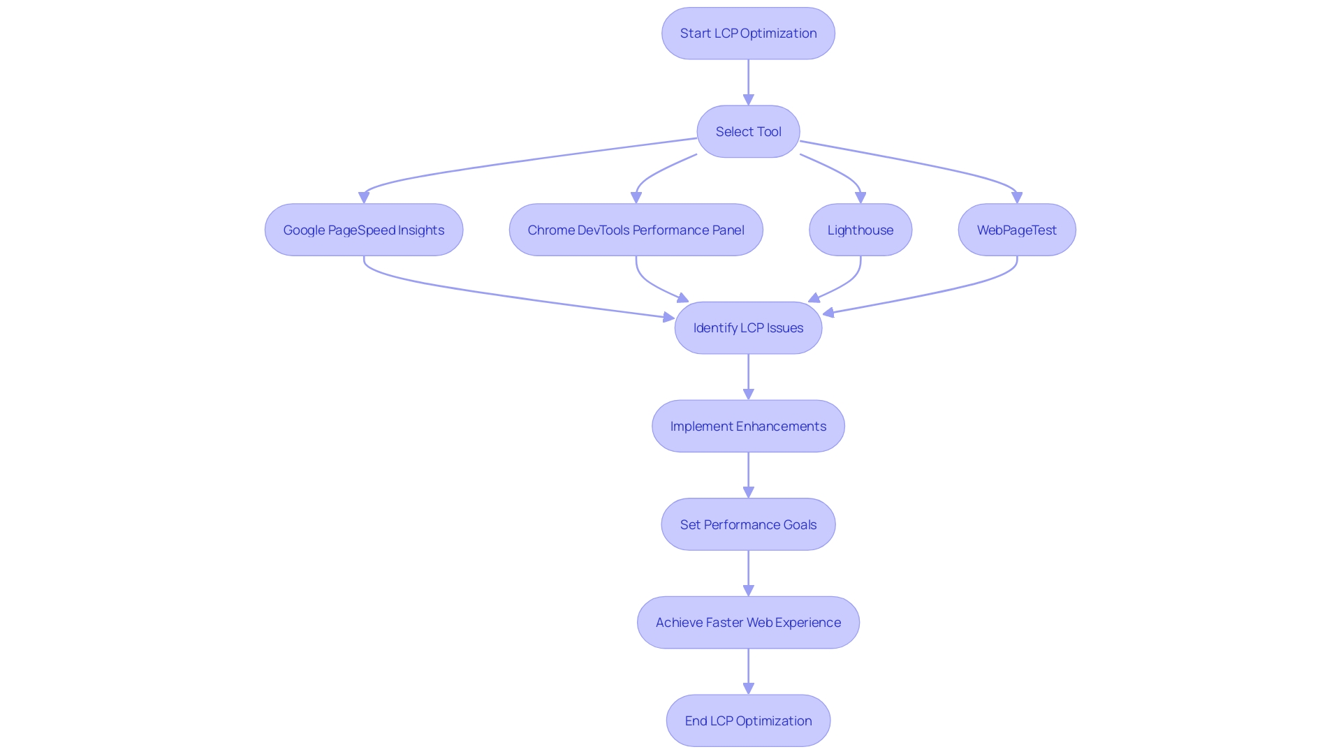 Flowchart of LCP Optimization Process