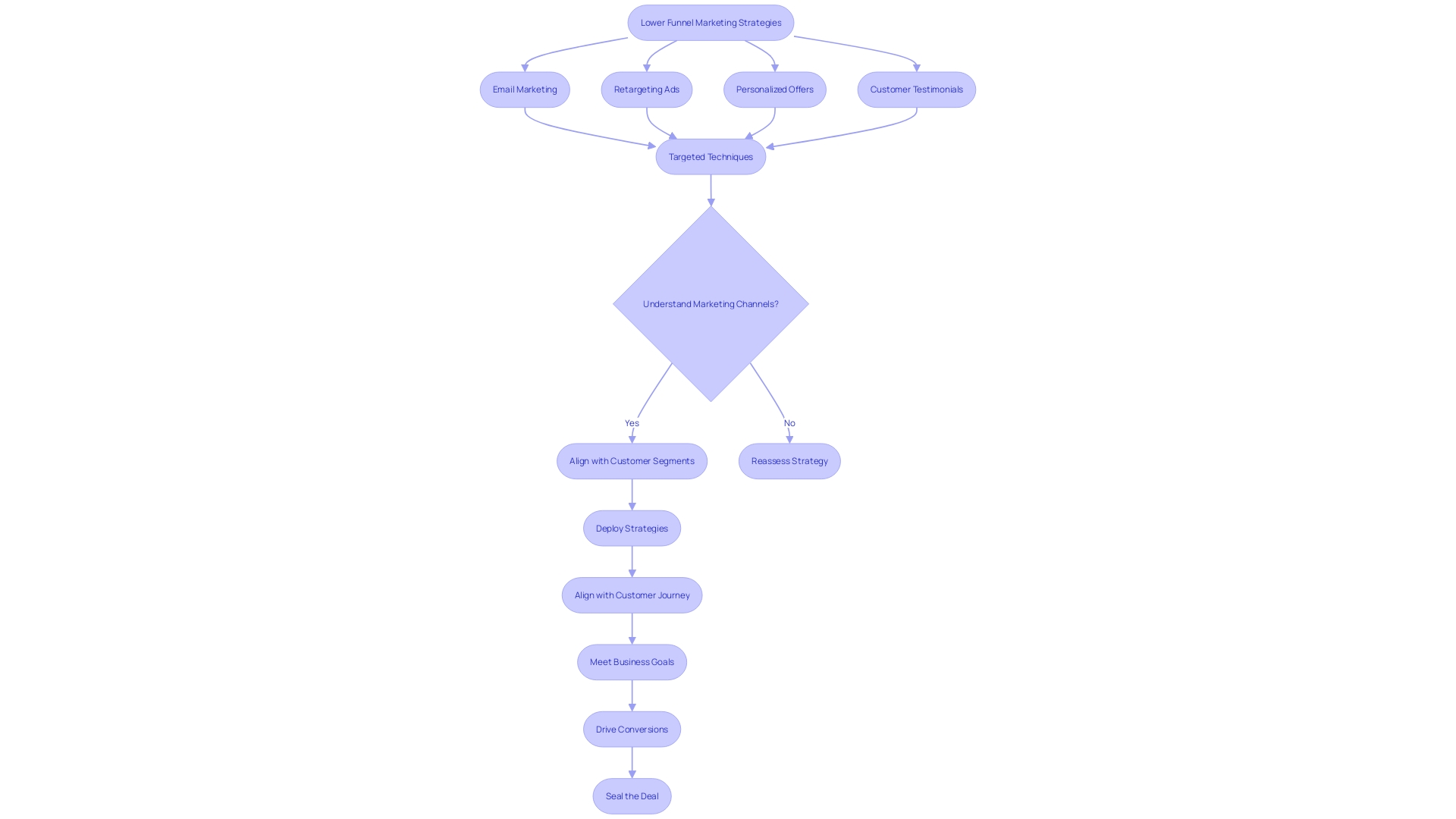 Flowchart of Lower Funnel Marketing Strategies