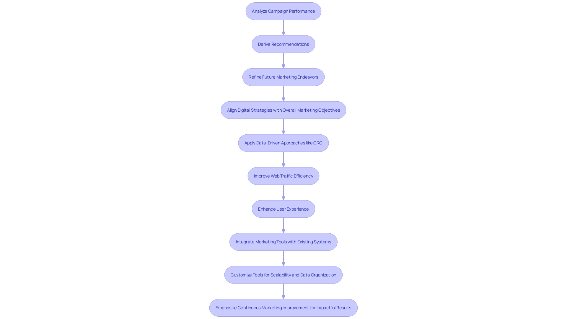 Flowchart of Marketing Campaign Evaluation Process Flowchart of Marketing Campaign Evaluation Process
