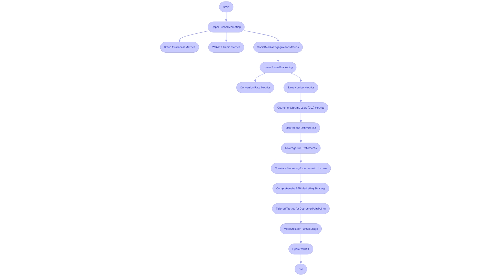 Flowchart of Marketing Funnel ROI Measurement