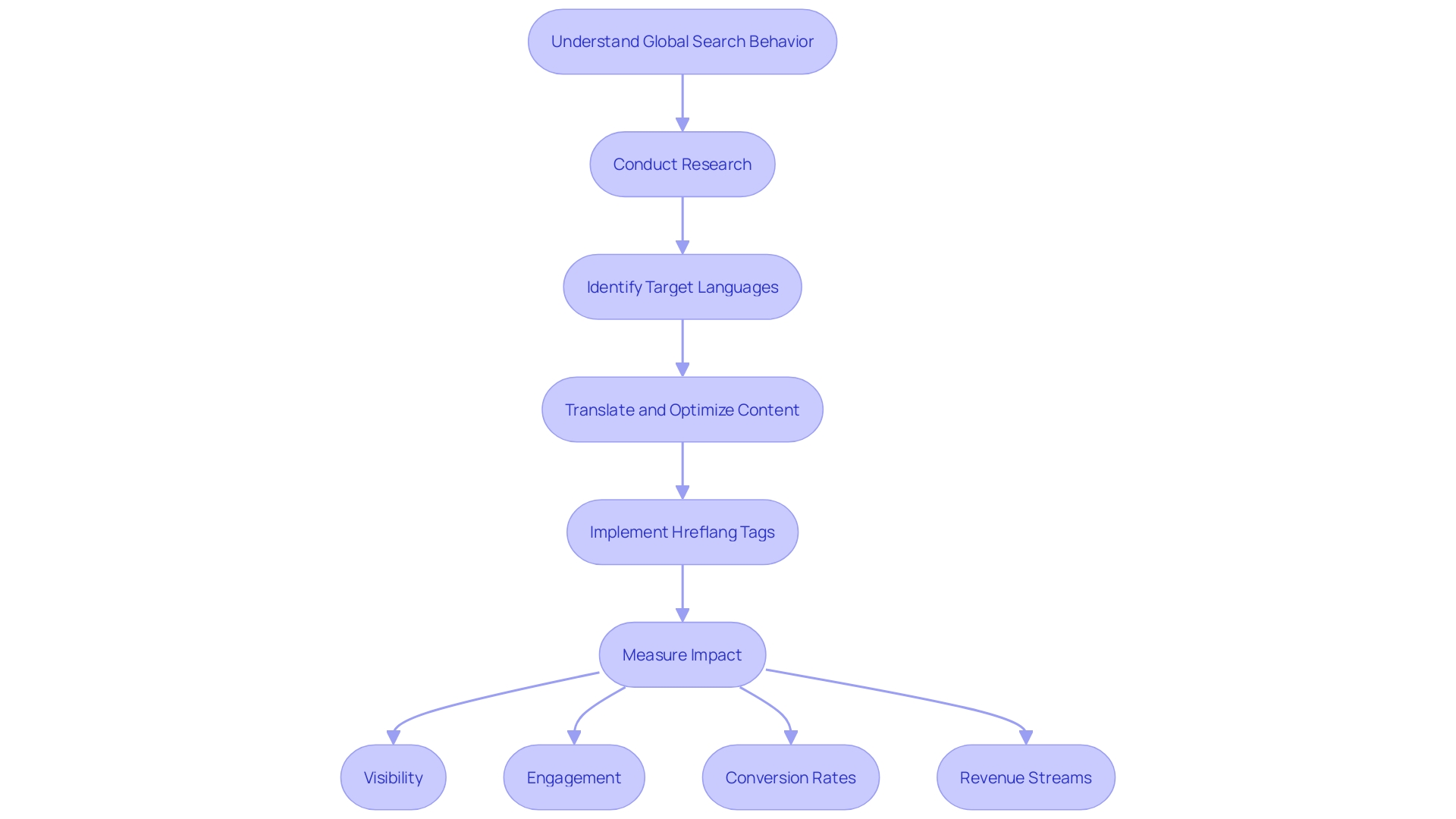 Flowchart of Multilingual SEO Strategy