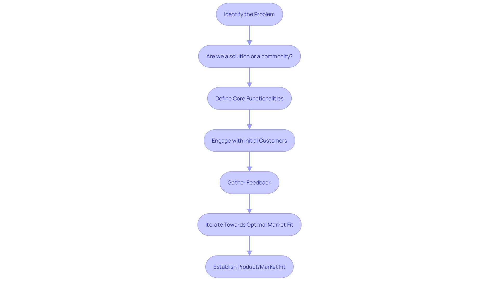 Flowchart of MVP Development Process Flowchart of MVP Development Process