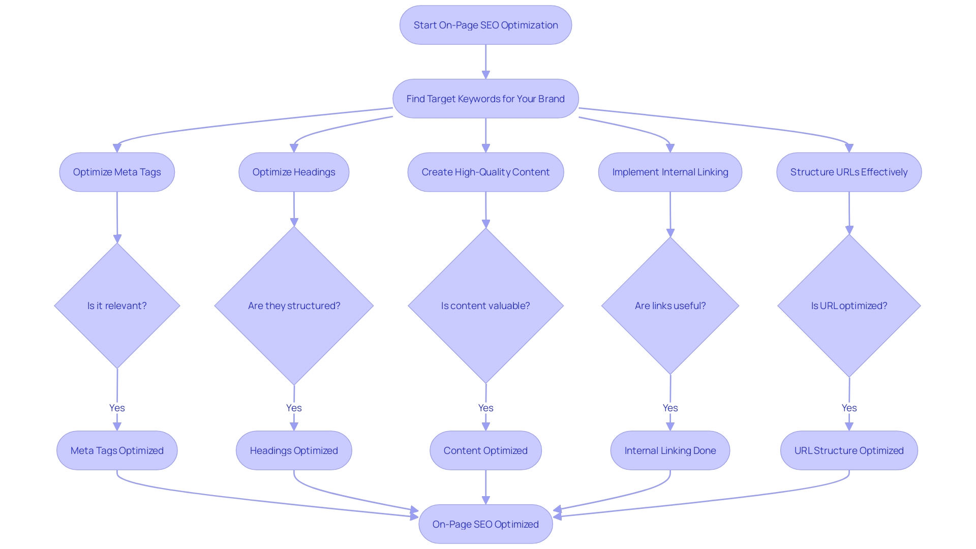 Flowchart of On-Page SEO Optimization Process