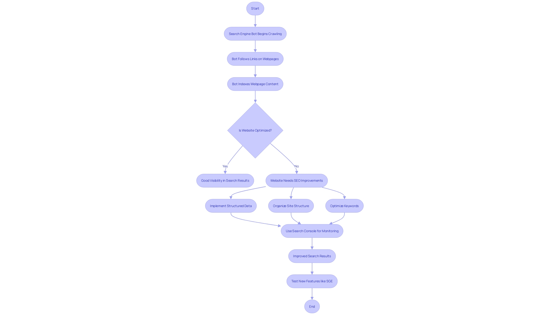 Flowchart of Search Engine Crawling Process Flowchart of Search Engine Crawling Process