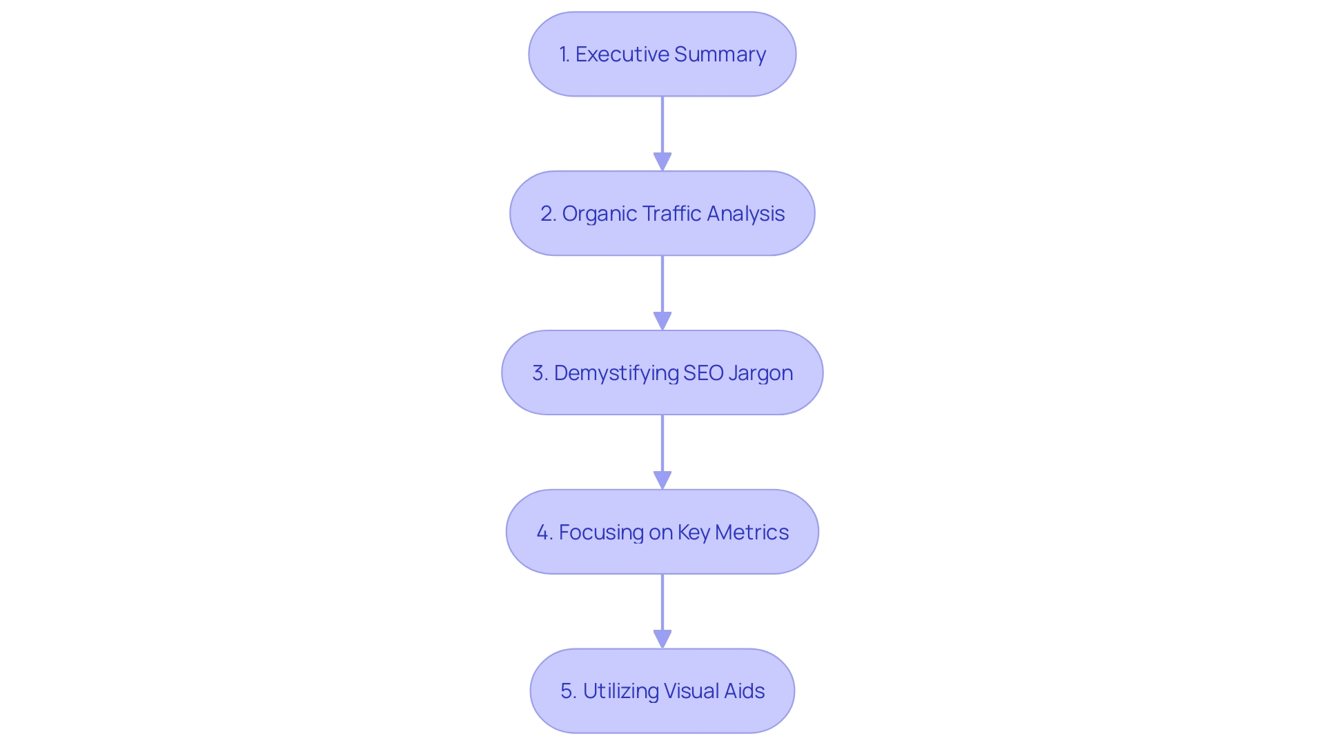 Flowchart of SEO Reporting Process
