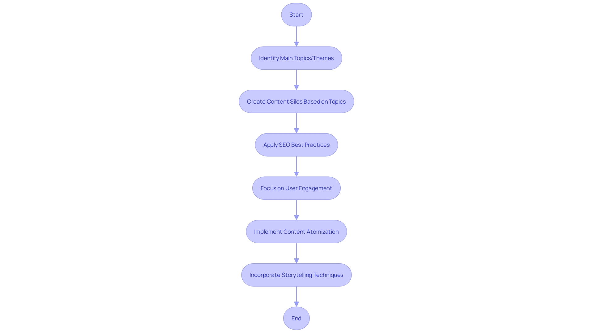 Flowchart of Silo Structure in Content Creation