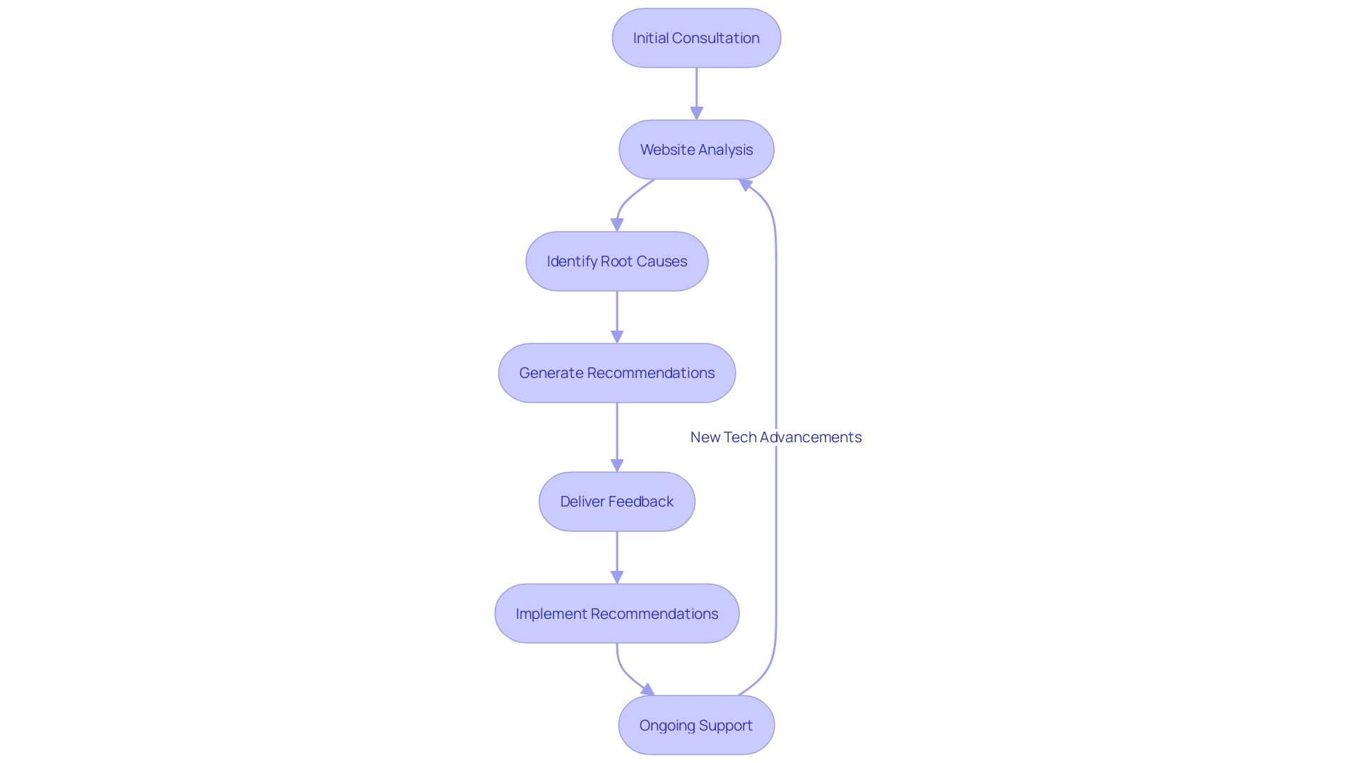 Flowchart of Technical SEO Audit Process