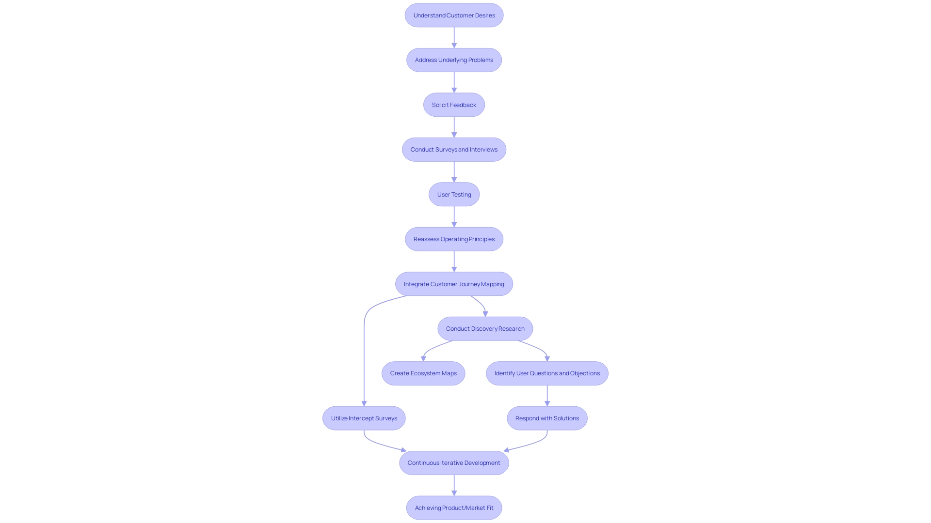 Flowchart of the Product/Market Fit Process Flowchart of the Product/Market Fit Process