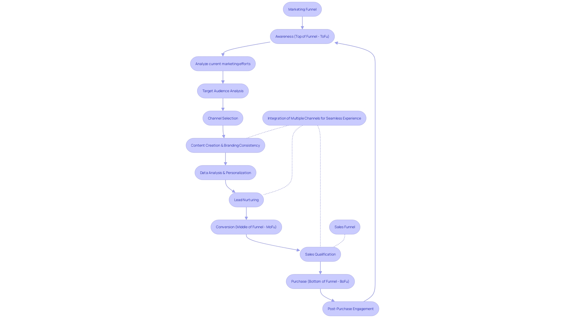 Flowchart of Upper Funnel Marketing Strategies