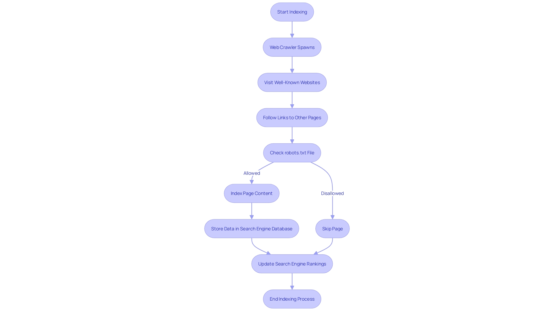 Flowchart of Web Indexing Process