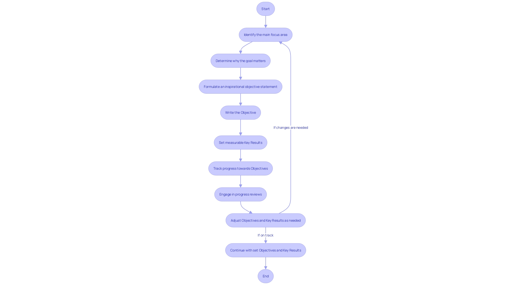 Flowchart: OKR Framework
