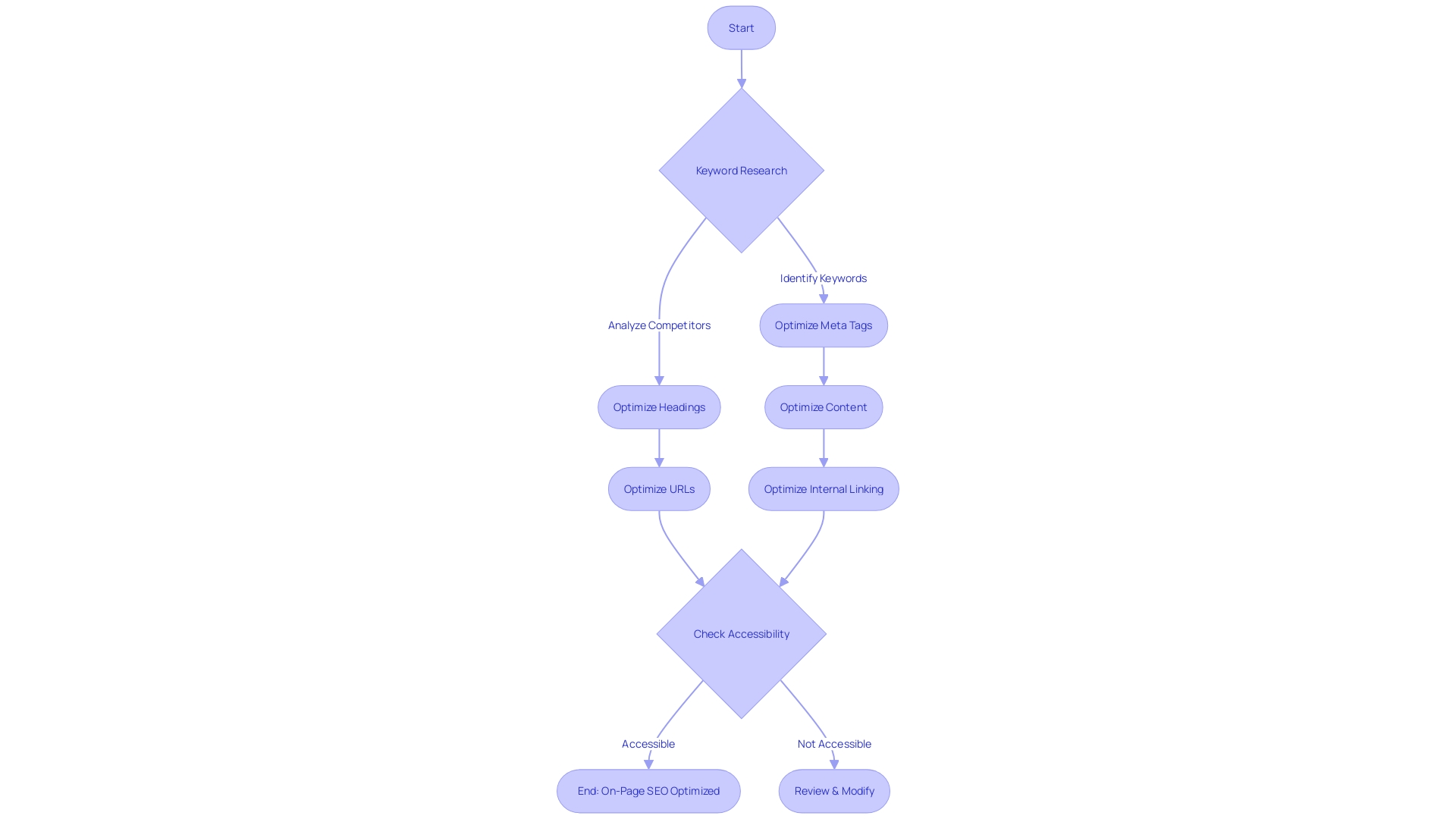 Flowchart: On-page SEO Process