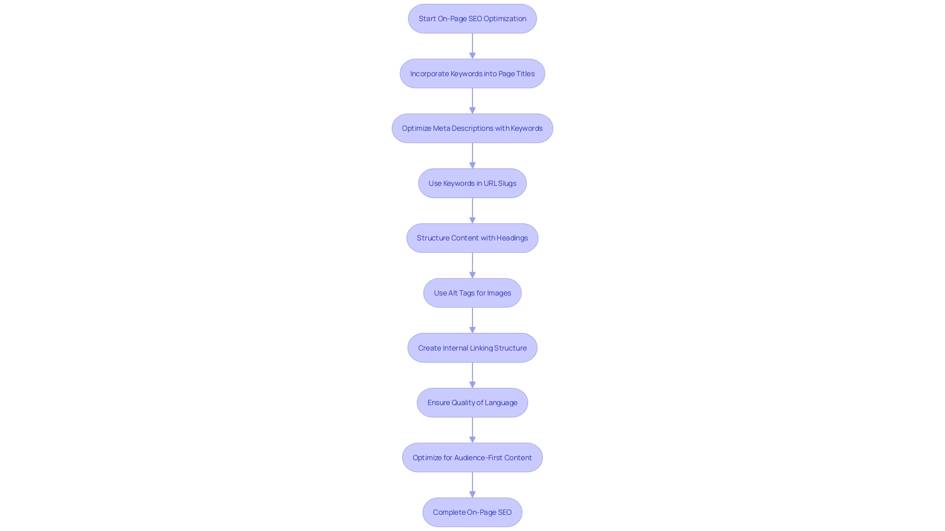 Flowchart: On-page SEO Strategies