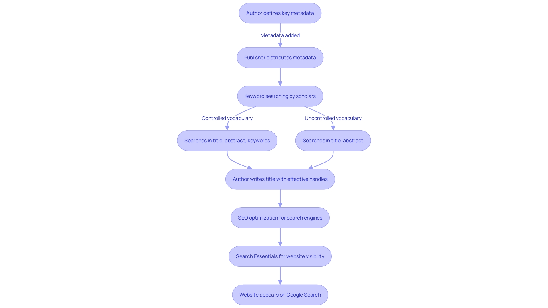 Flowchart: Optimizing Search Engine Discoverability through Index Entries