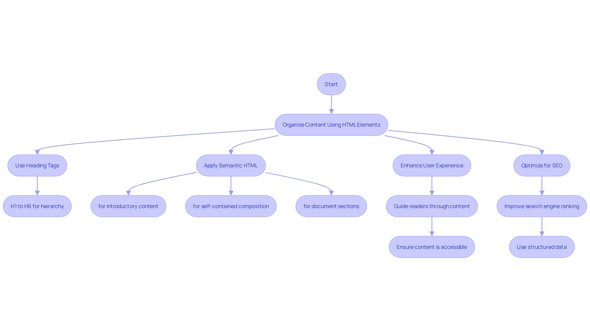 Flowchart: Organizing Content in Web Development Flowchart: Organizing Content in Web Development