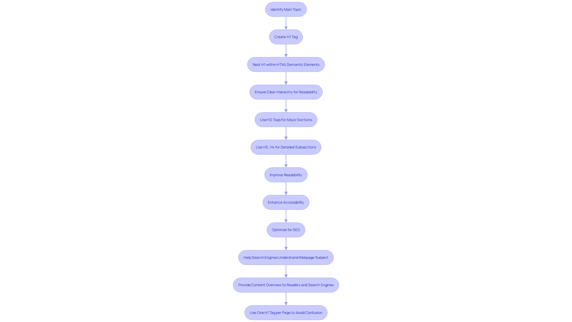 Flowchart: Organizing Web Material with H1 Tags Flowchart: Organizing Web Material with H1 Tags