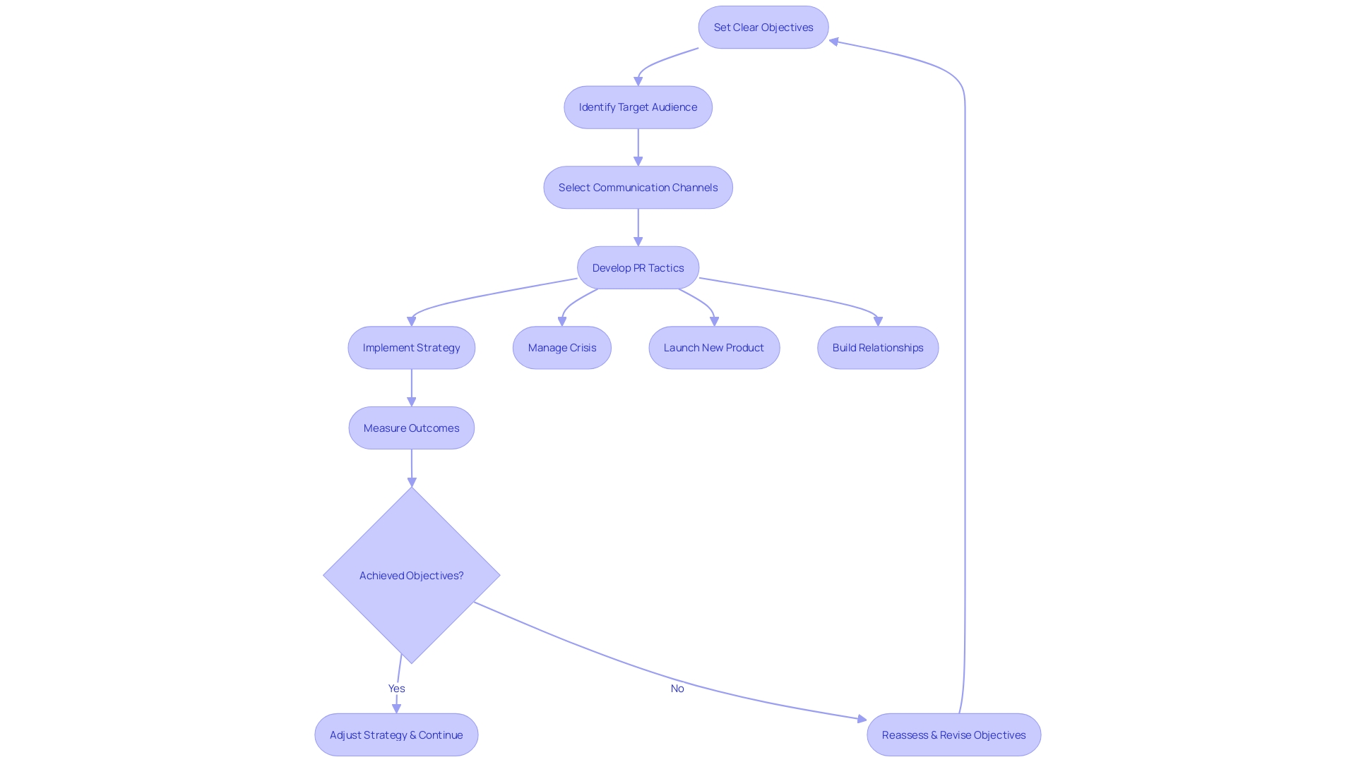 Flowchart: PR Strategy Process Flowchart: PR Strategy Process