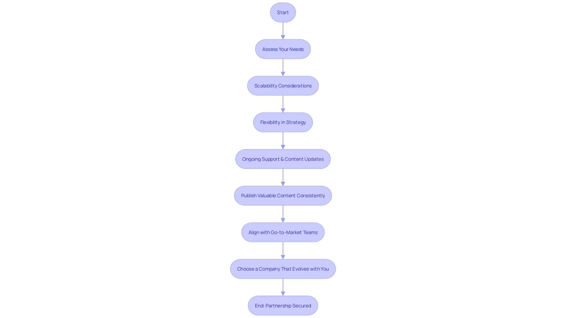 Flowchart: Process of Choosing an Enterprise SEO Company