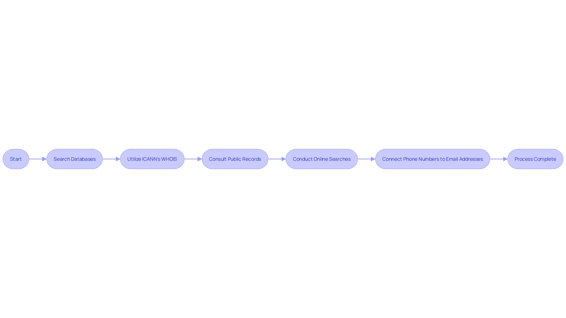 Flowchart: Process of Connecting Phone Numbers to Email Addresses