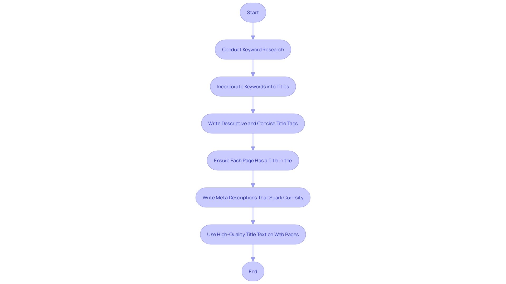 Flowchart: Process of creating compelling titles and meta descriptions for enhancing organic traffic