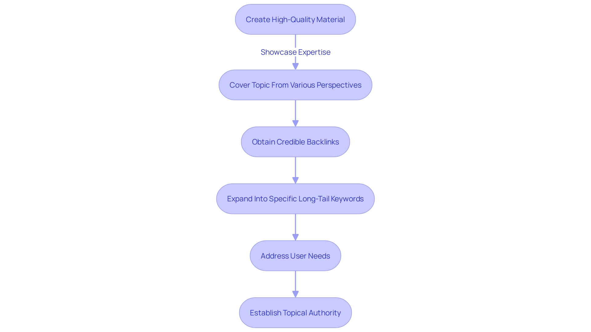 Flowchart: Process of Establishing Topical Authority in SEO