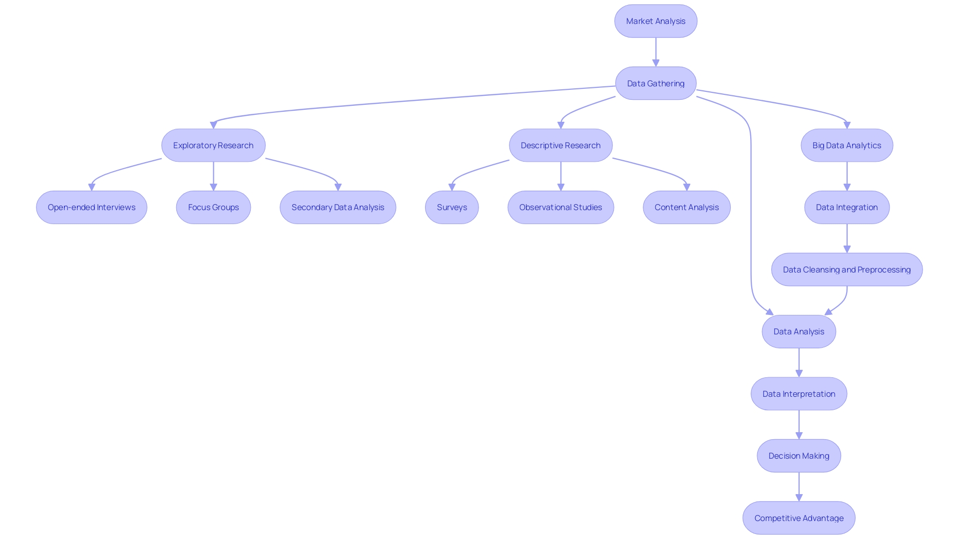 Flowchart: Process of Market Analysis and Competitive Advantage