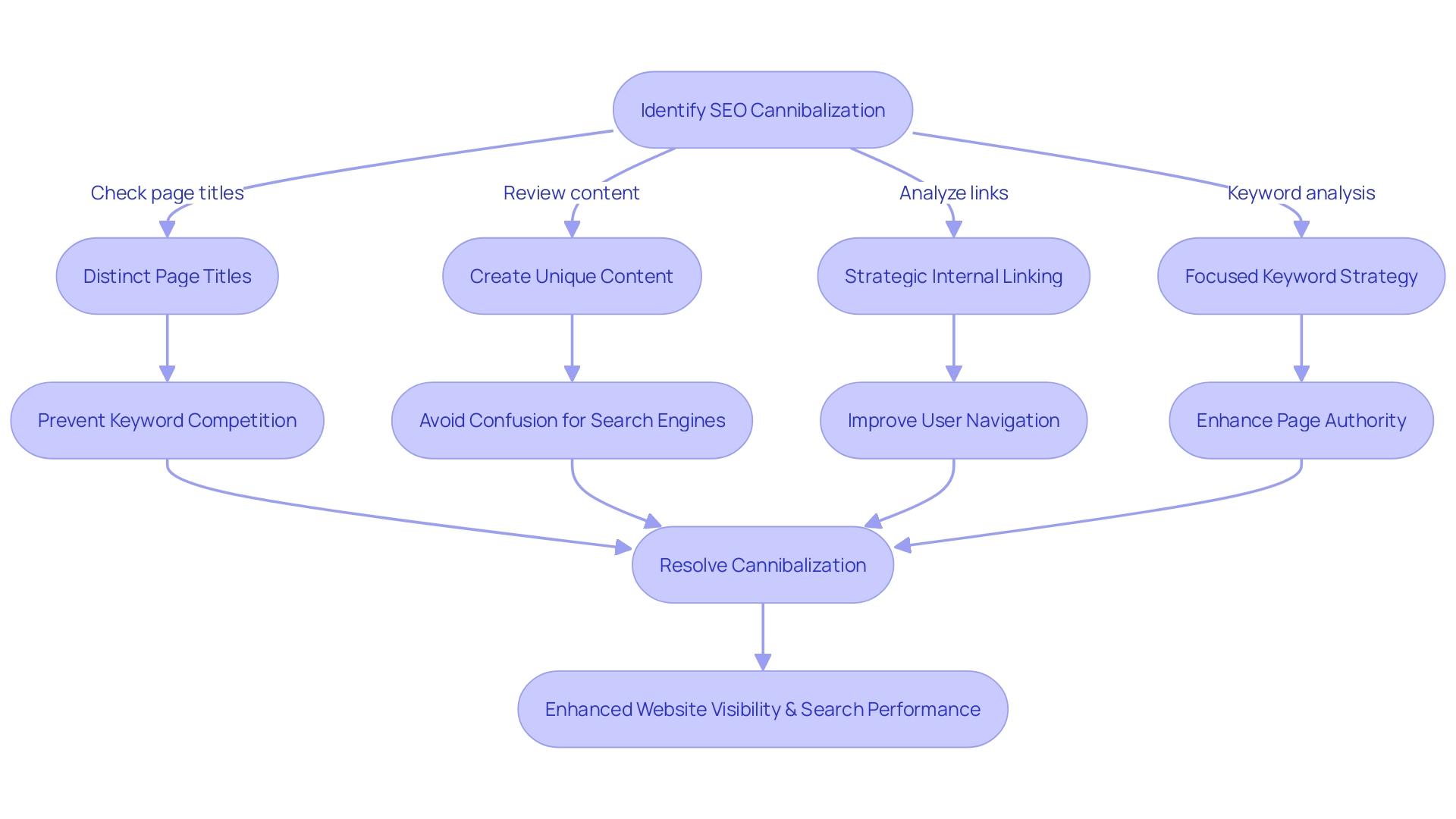 Flowchart: Resolving SEO Cannibalization