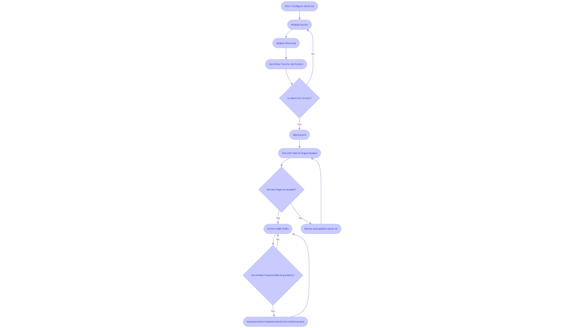 Flowchart: Robots Exclusion Protocol File Configuration Flowchart: Robots Exclusion Protocol File Configuration