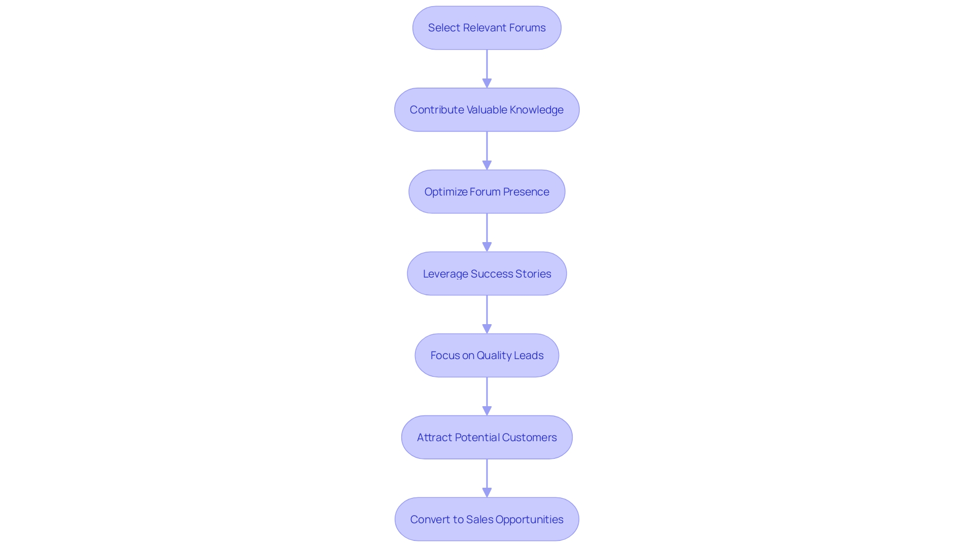 Flowchart: Sales Generation Strategy through Online Communities