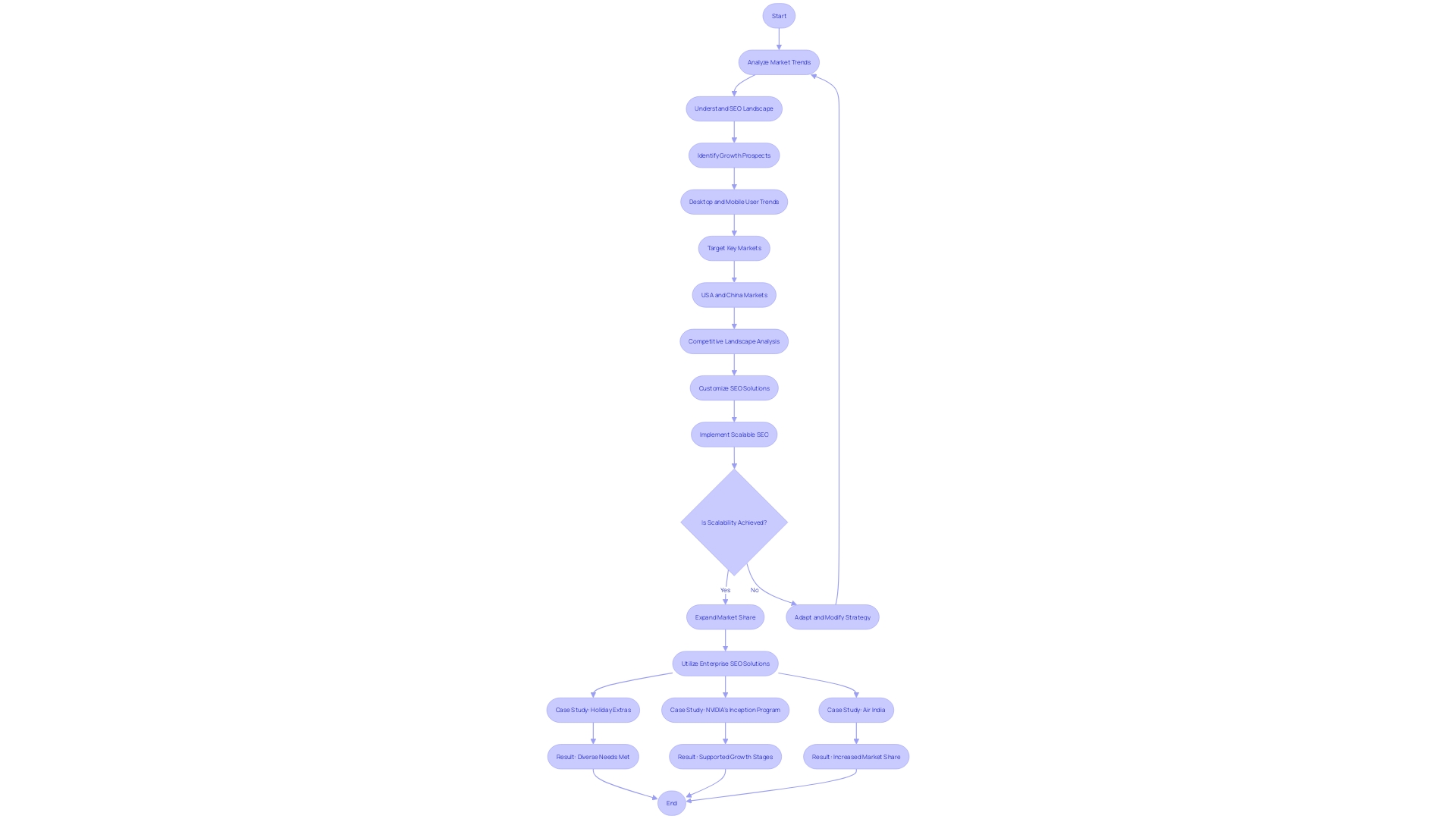 Flowchart: Scalability and Adaptability of Enterprise SEO Solutions
