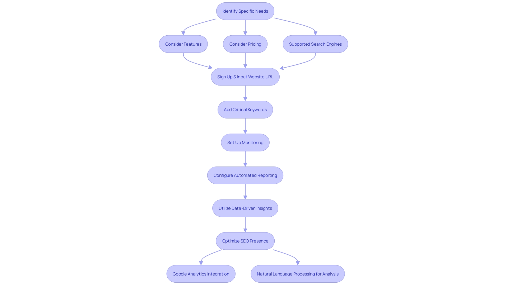 Flowchart: Selecting the Right SEO Rank Tracking Tool