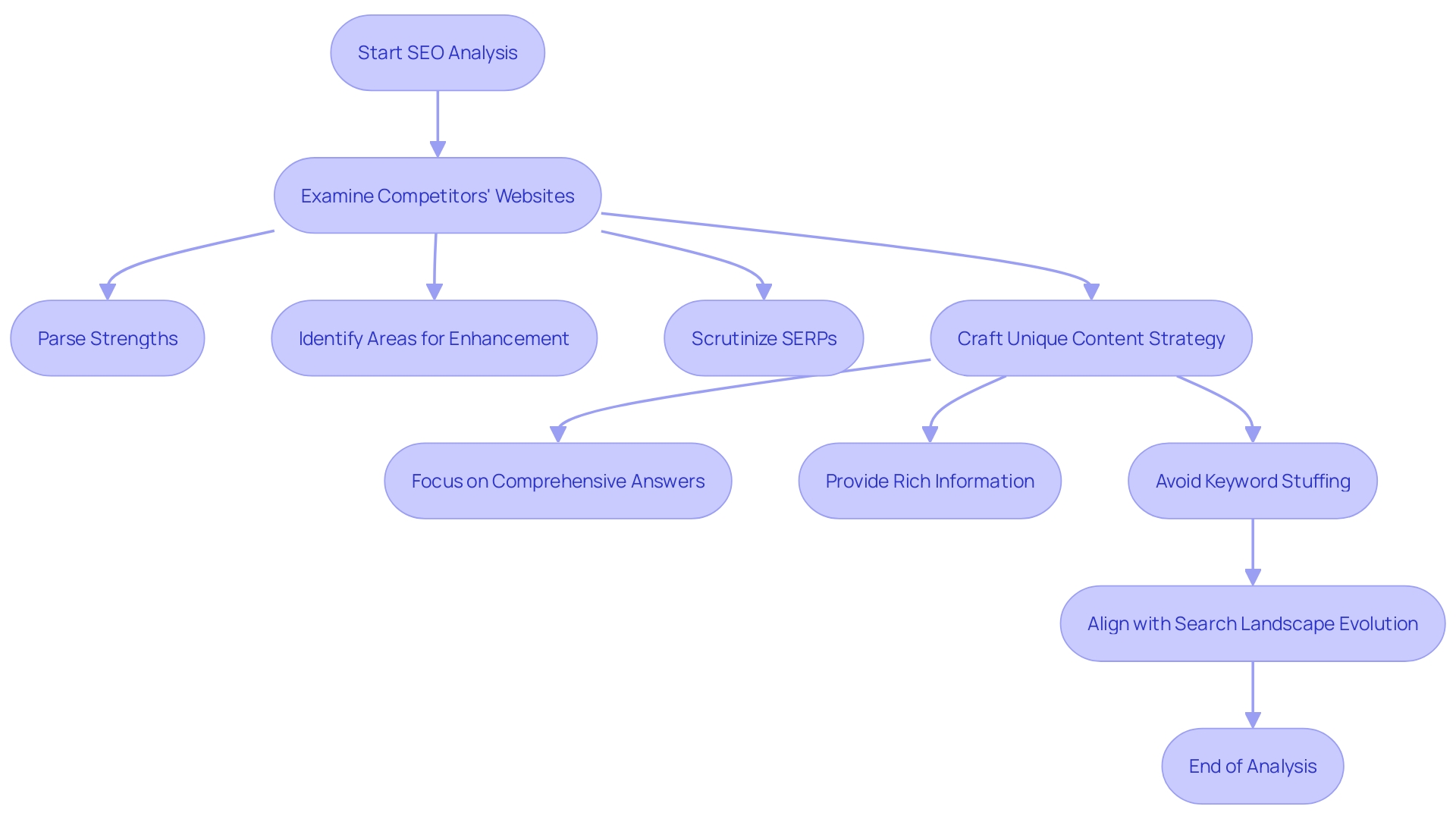 Flowchart: SEO Analysis Process